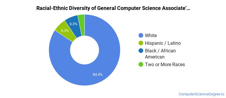 The Computer and Information Sciences Major at Elizabethtown Community ...