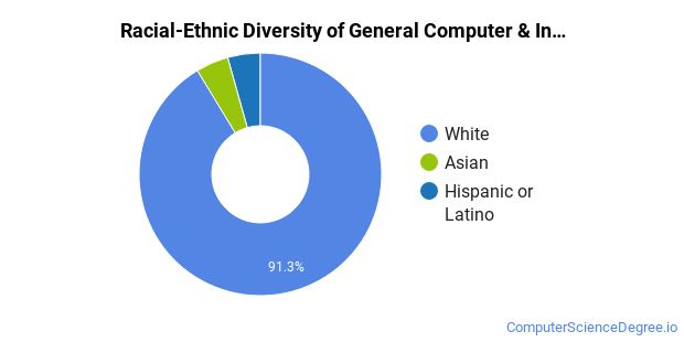 The Computer and Information Sciences Major at Elizabethtown Community ...
