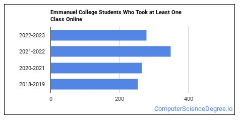 Emmanuel College Computer Science Majors - Computer Science Degree