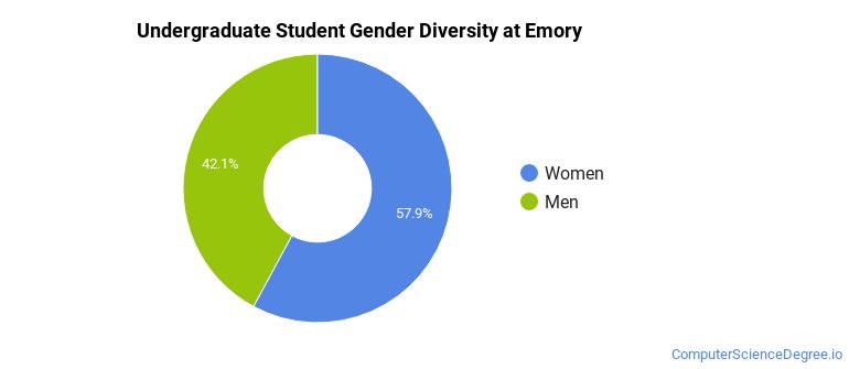 Emory University Computer Science Majors - Computer Science Degree