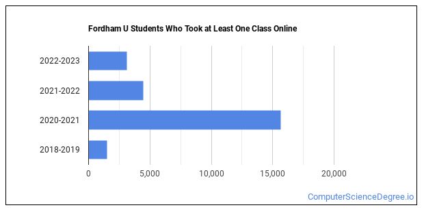 Fordham University Computer Science Majors - Computer Science Degree