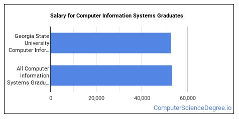 The CIS Major at Georgia State University - Computer Science Degree