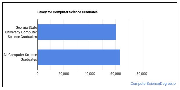 The CompSci Major at Georgia State University - Computer Science Degree The CompSci Major at Georgia State University - Computer Science Degree