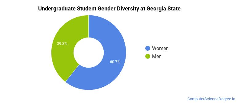 Georgia State University Computer Science Majors - Computer Science Degree