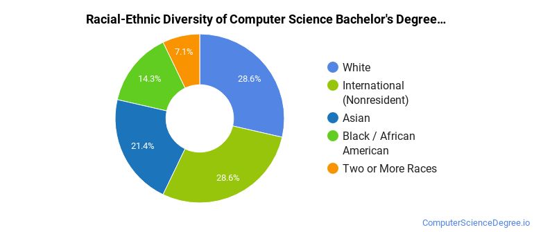 The CompSci Major at Gettysburg College - Computer Science Degree