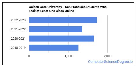Golden Gate University - San Francisco Computer Science Majors ...
