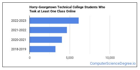 Horry-Georgetown Technical College Computer Science Majors - Computer ...