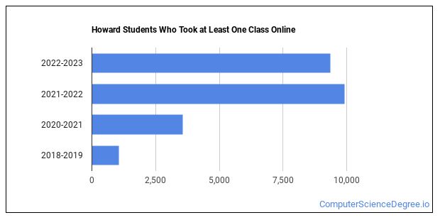 Howard University Computer Science Majors - Computer Science Degree