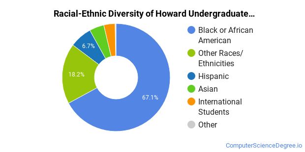 Howard University Computer Science Majors - Computer Science Degree