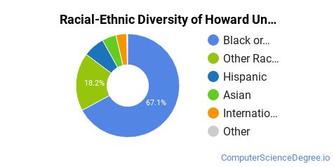 Howard University Computer Science Majors - Computer Science Degree