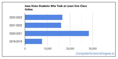 Iowa State University Computer Science Majors - Computer Science Degree