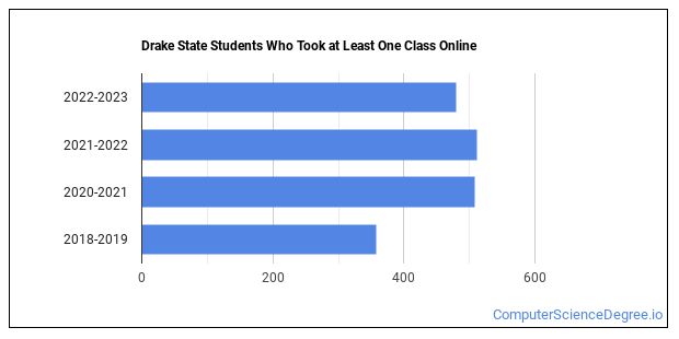 J. F. Drake State Community and Technical College Computer Science ...