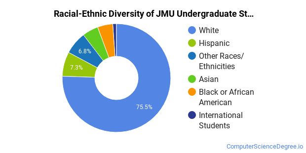 James Madison University Computer Science Majors - Computer Science Degree