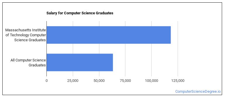 The CompSci Major at Massachusetts Institute of Technology - Computer Science Degree