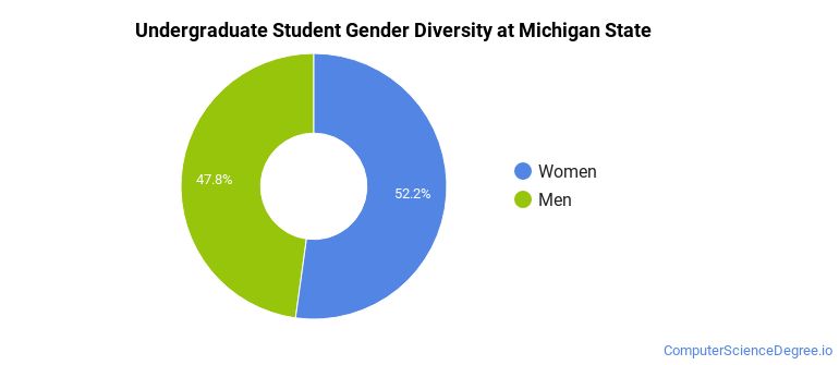 Michigan State University Computer Science Majors - Computer Science Degree