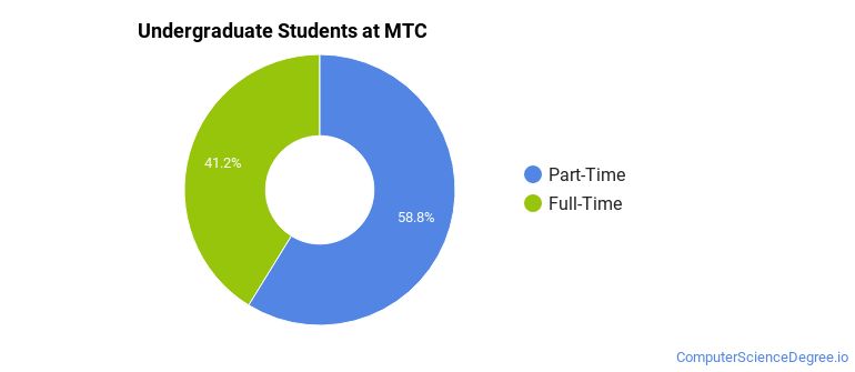 Midlands Technical College Computer Science Majors - Computer Science ...