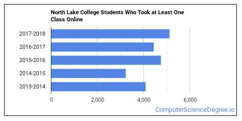 North Lake College Computer Science Majors - Computer Science Degree