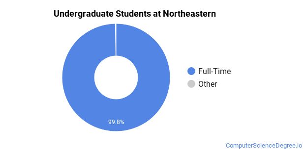 Northeastern University Computer Science Majors - Computer Science Degree