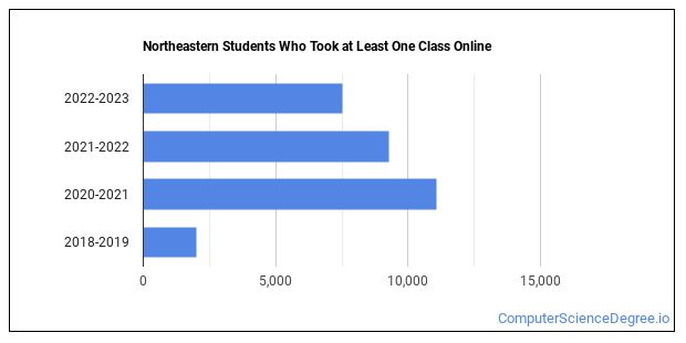 Northeastern University Computer Science Majors - Computer Science Degree