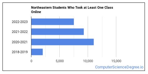 Northeastern University Computer Science Majors - Computer Science Degree