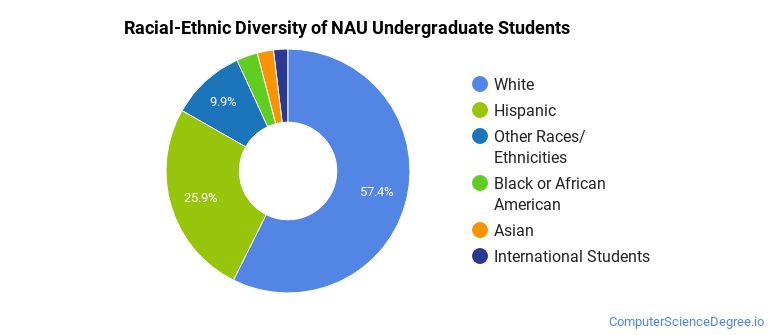 Northern Arizona University Computer Science Majors - Computer Science ...
