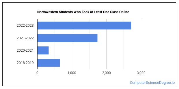 Northwestern University Computer Science Majors - Computer Science Degree