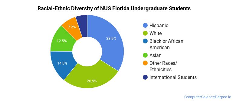 Nova Southeastern University Computer Science Majors - Computer Science ...