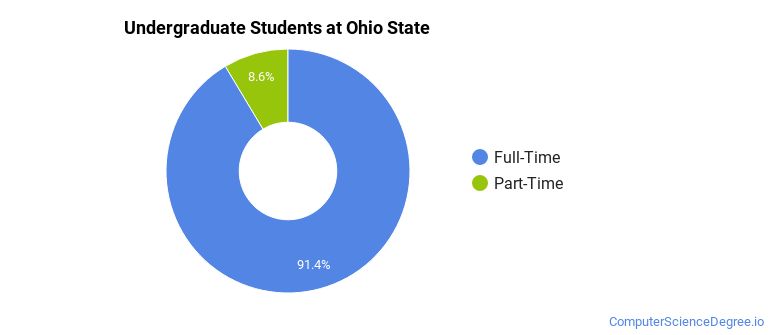 Ohio State University - Main Campus Computer Science Majors - Computer ...
