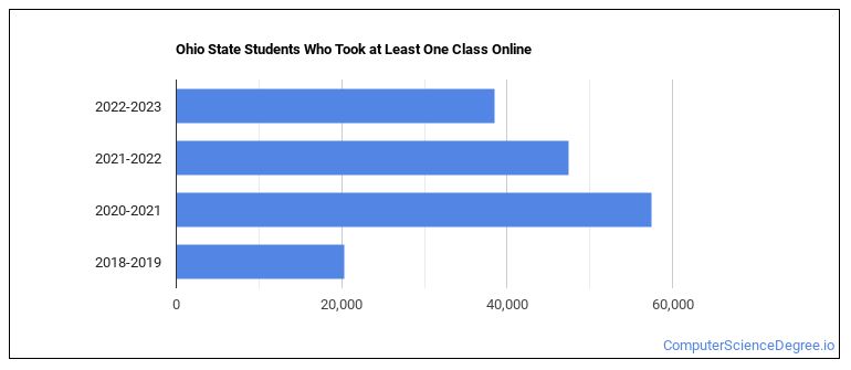 Ohio State University - Main Campus Computer Science Majors - Computer ...