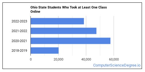 Ohio State University - Main Campus Computer Science Majors - Computer ...
