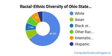 Ohio State University - Main Campus Computer Science Majors - Computer ...