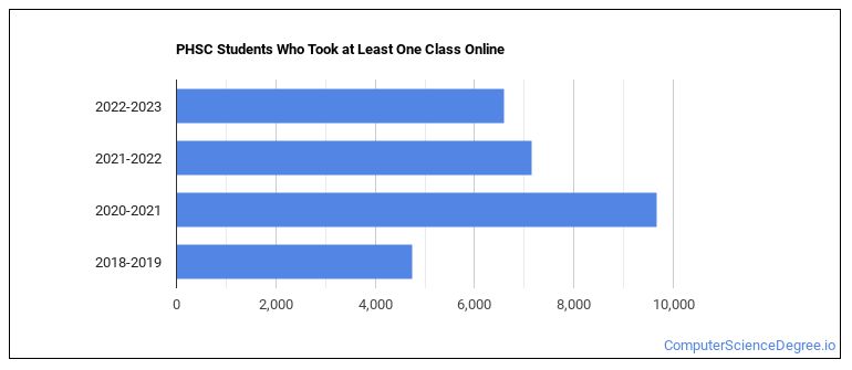 Pasco-Hernando State College Computer Science Majors - Computer Science ...