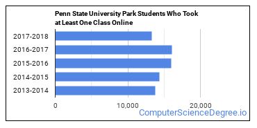 Pennsylvania State University Rankings Courses