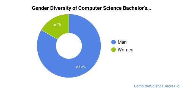 The Computer Science Major at Rhodes College - Computer Science Degree