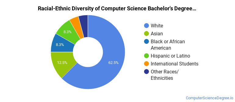 The Computer Science Major at Rhodes College - Computer Science Degree