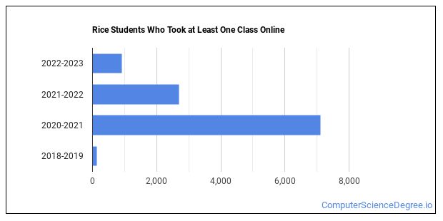 Rice University Computer Science Majors - Computer Science Degree