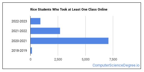 Rice University Computer Science Majors - Computer Science Degree