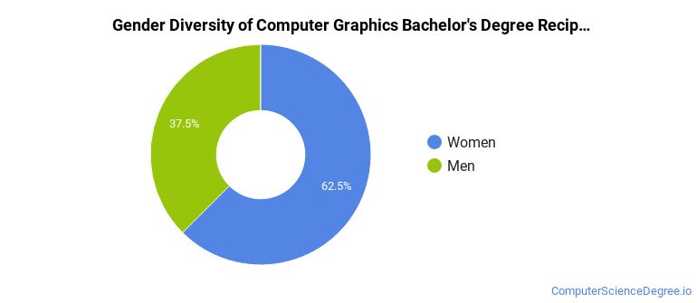 The Computer Graphics Major at Rocky Mountain College of Art and Design ...