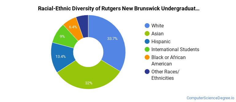 Rutgers University - New Brunswick Computer Science Majors - Computer ...