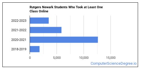 Rutgers University - Newark Computer Science Majors - Computer Science ...