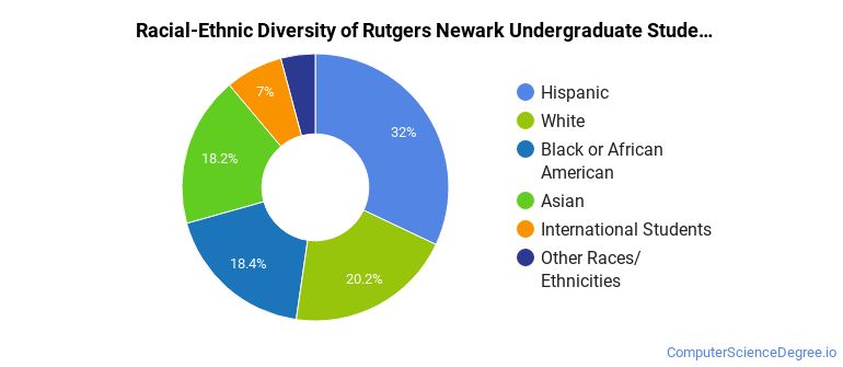 Rutgers University - Newark Computer Science Majors - Computer Science ...