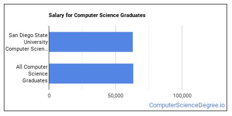 The CompSci Major at San Diego State University - Computer Science Degree