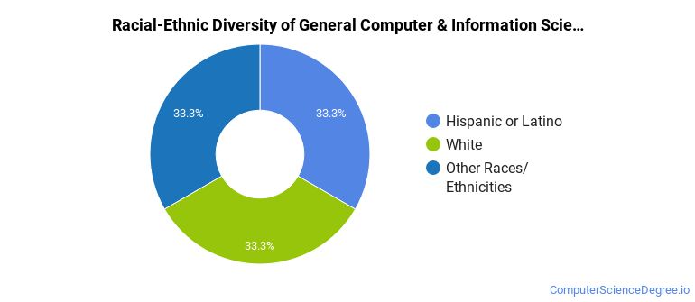 The Computer and Information Sciences Major at South Mountain Community ...
