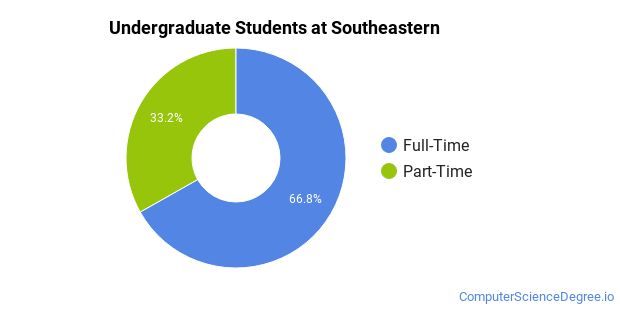 Southeastern Louisiana University Computer Science Majors - Computer ...