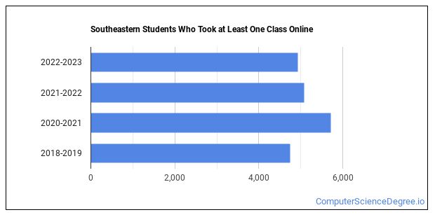 Southeastern Louisiana University Computer Science Majors - Computer ...