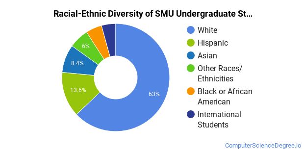 Southern Methodist University Computer Science Majors - Computer ...
