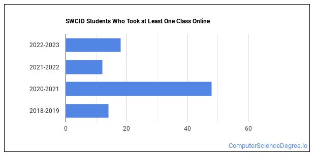 Southwest Collegiate Institute for the Deaf Computer Science Majors ...
