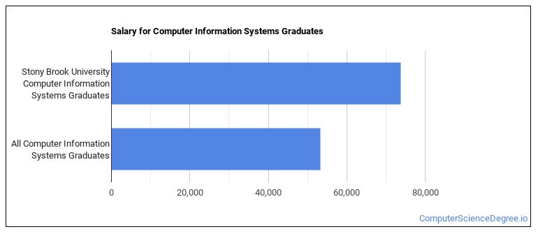 The CIS Major at Stony Brook University - Computer Science Degree
