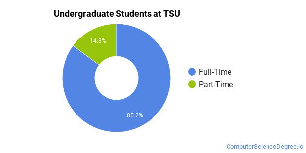 Texas Southern University Computer Science Majors - Computer Science Degree