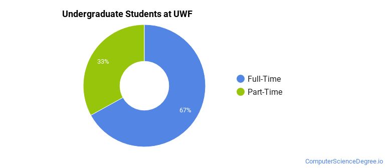 The University of West Florida Computer Science Majors - Computer ...